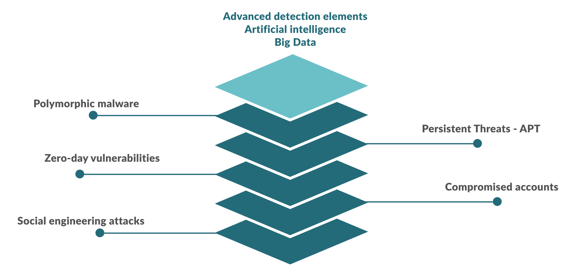 Servicios Gestionados de Ciberseguridad: SOC - Forensic & Security ...